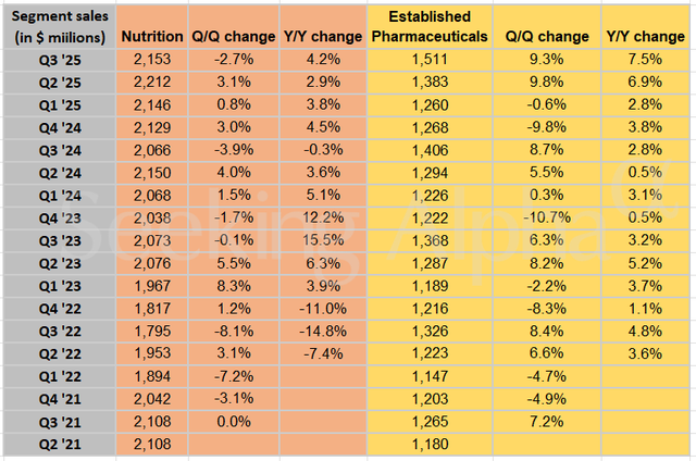 Abbott in charts:Medical Devices continues to see Y/Y double-digit gro ...