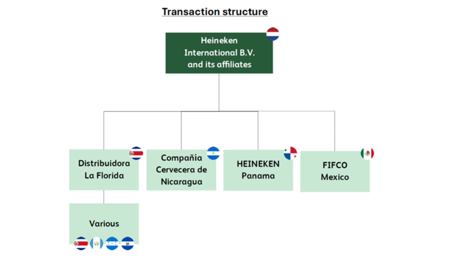 Heineken to acquire FIFCO’s beverage and retail businesses for $3.2B ...