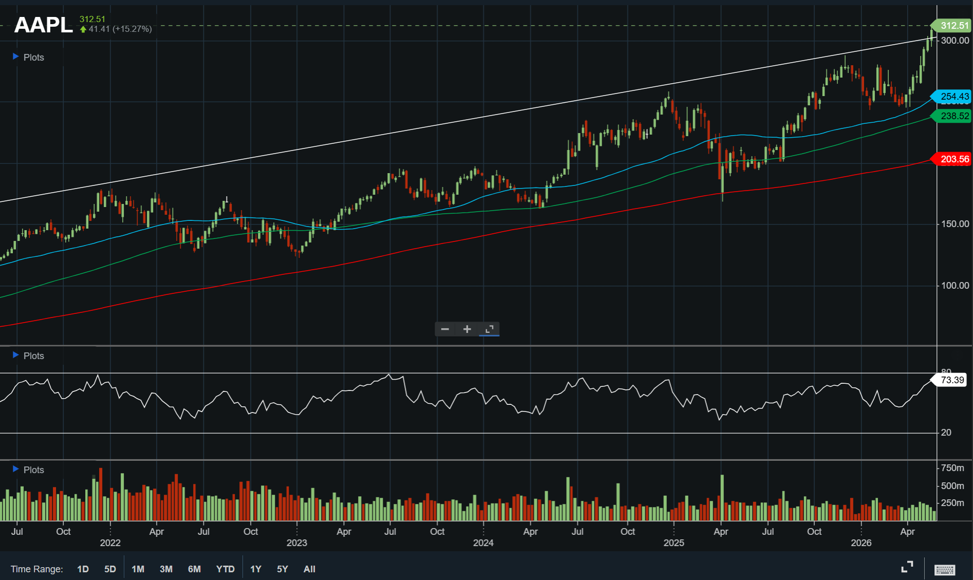 A look at Apple's chart as weekly win streak builds (AAPL:NASDAQ ...