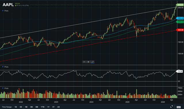 A look at Apple's chart as weekly win streak builds (AAPL:NASDAQ ...
