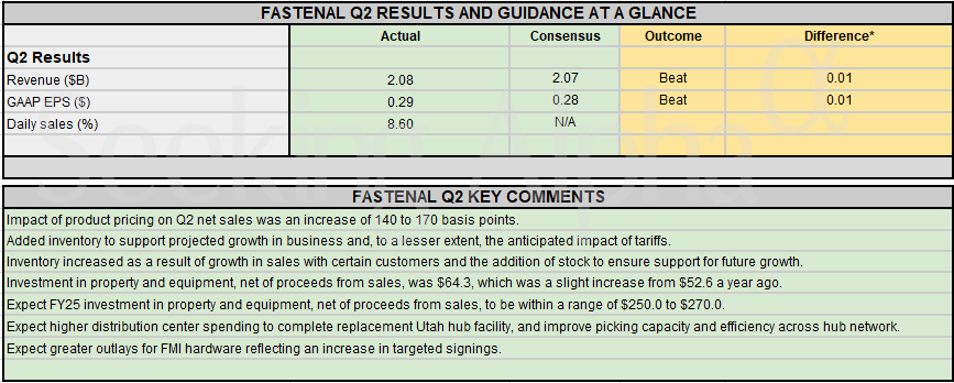 Earnings Snapshot: Fastenal stock gains as Q2 print tops estimates ...