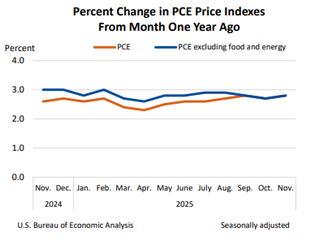 PCE inflation, still above Fed's goal, matches consensus in November ...