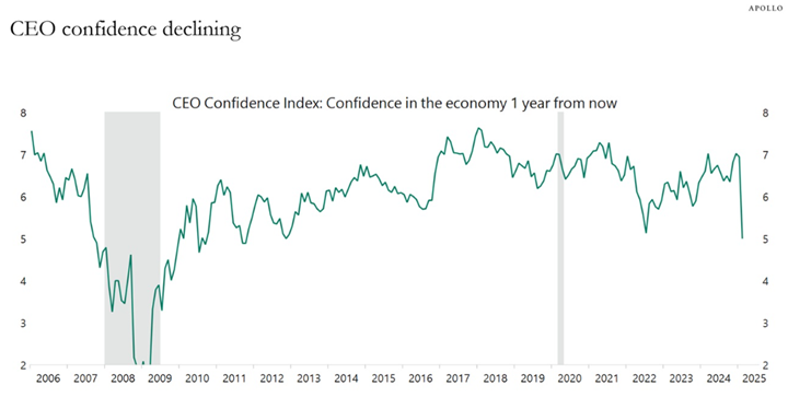Apollo Asset Management: Corporate confidence takes a hit as execs ...