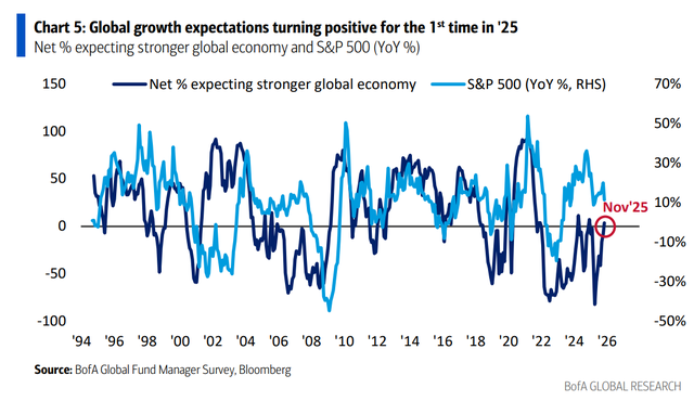 BofA’s Global FMS: Most fund managers see international stocks as the ...