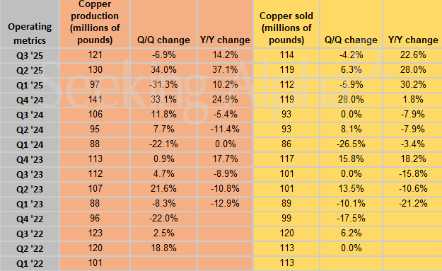 Barrick in charts: Gold output drops 12% Y/Y in Q3, while copper climbs ...