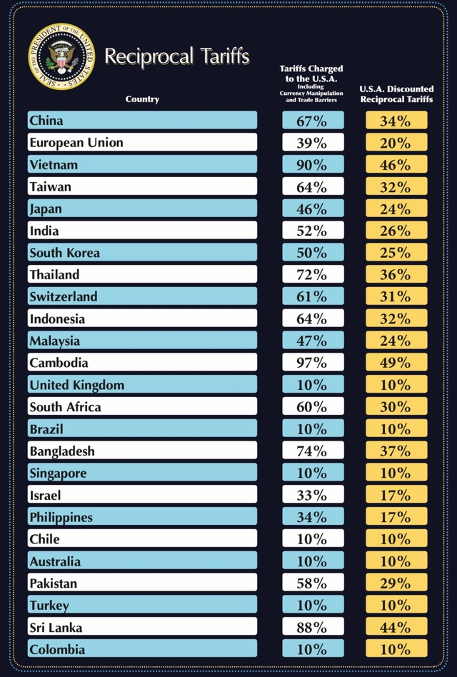 The full list of U.S. tariff rates and the countries targeted (SPX:null ...