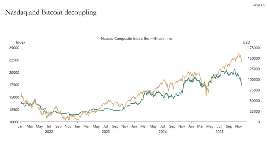 Correlation no more: Nasdaq’s comeback leaves bitcoin in the dust ...