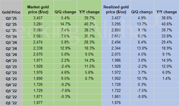 Barrick in charts: Gold output drops 12% Y/Y in Q3, while copper climbs ...