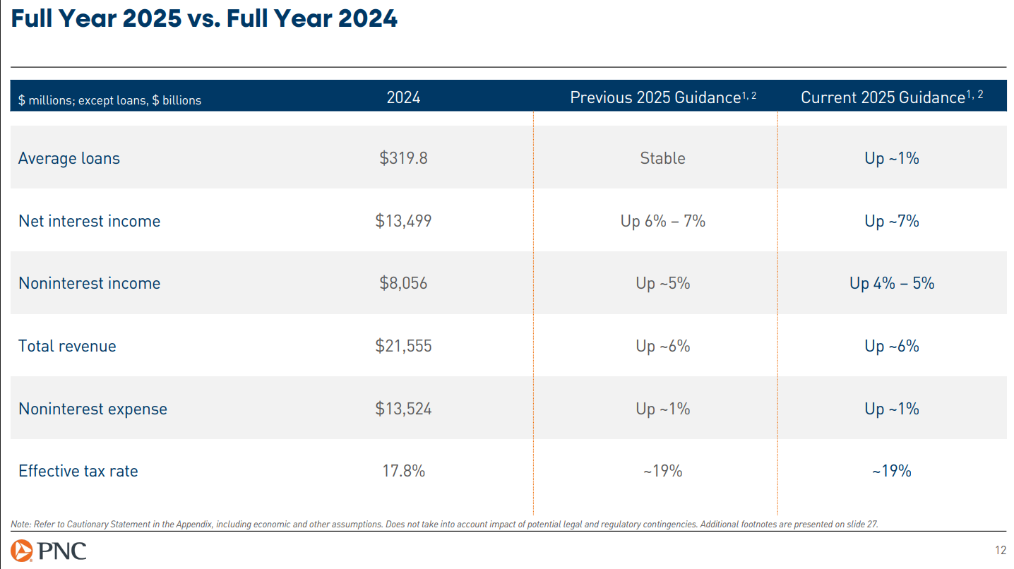 Earnings Snapshot: PNC Financial Services tops Q2 estimates;updates FY ...