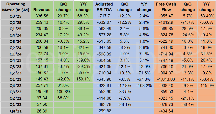 Lucid in charts: Third-quarter revenue rises 68% Y/Y | Seeking Alpha