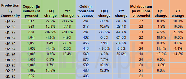 Freeport-McMoRan in charts: Copper & gold production drop Y/Y in Q3 ...
