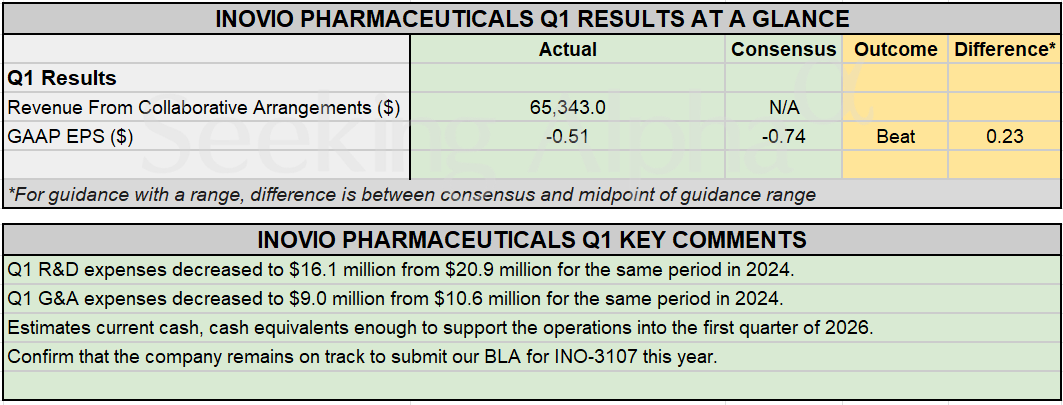 Earnings Snapshot: INOVIO says current cash pile enough to support ops till Q1 2026 (INO:NASDAQ ...