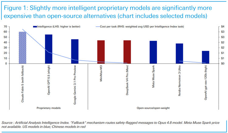 AI's luxury pricing may face its own DeepSeek moment, Deutsche Bank ...