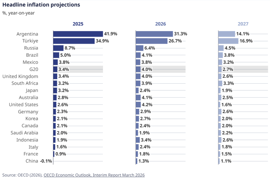 OECD lifts G20 inflation outlook as rising energy prices impact global ...