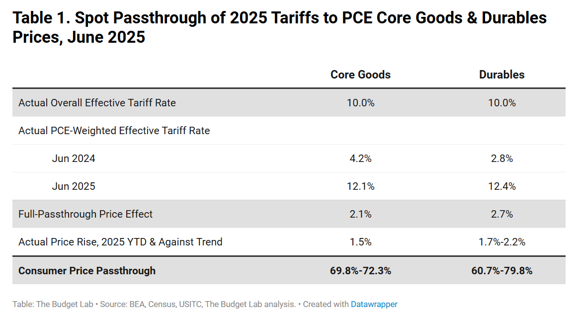 U.S. consumers paid majority of tariffs by mid-June – Yale Budget Lab ...