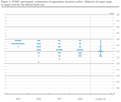 Federal Reserve holds median rate path steady in December dot plot ...