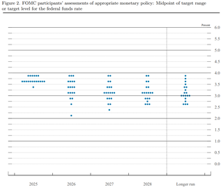 Federal Reserve holds median rate path steady in December dot plot ...