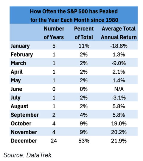 S&P 500 will need significant year-end rally to reach typical December ...