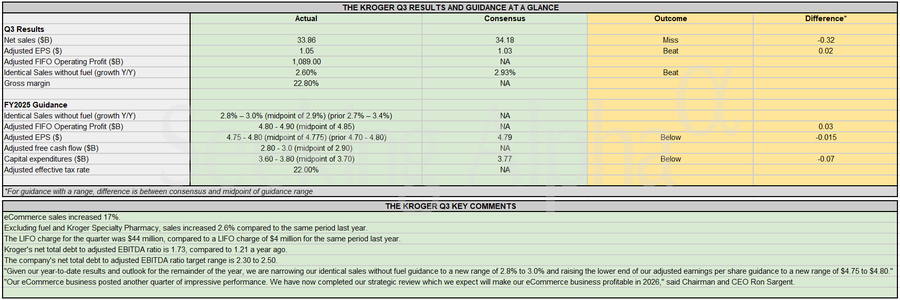 Earnings snapshot: Kroger reports Q3 profit beat, revenue shortfall ...