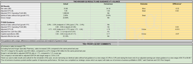 Earnings snapshot: Kroger reports Q3 profit beat, revenue shortfall ...
