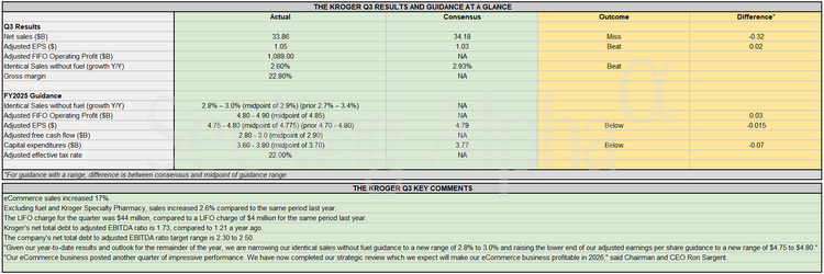 Earnings snapshot: Kroger reports Q3 profit beat, revenue shortfall ...