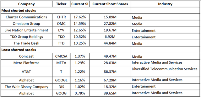 Charter Communications most shorted S&P 500 communications stocks in ...