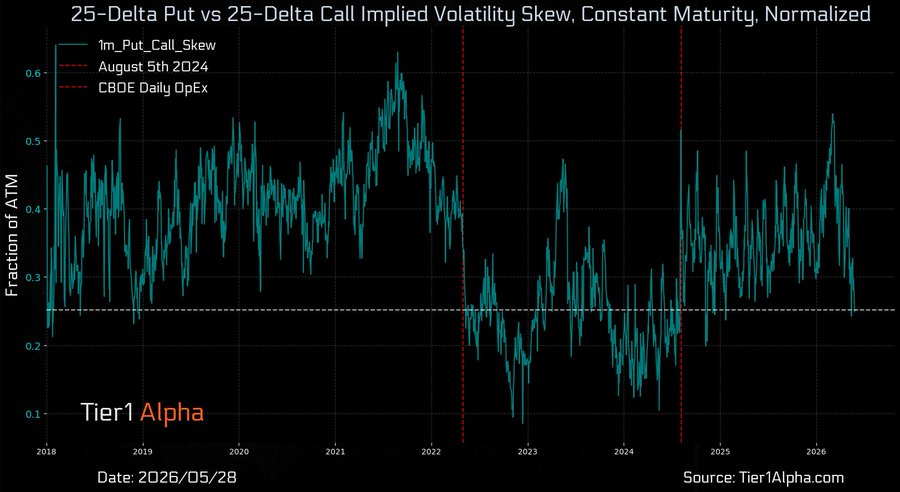 S&P 500 options skew hits a complacency extreme - Tier1 Alpha (SP500 ...