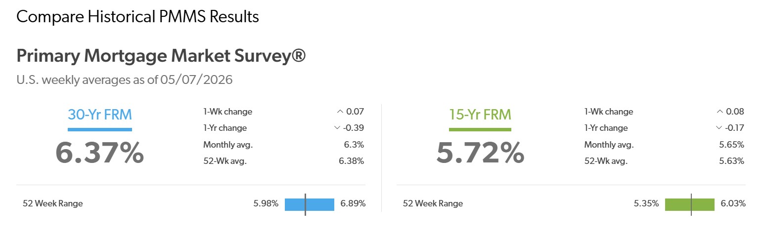 Mortgage rates rise for second straight week (XLRE:NYSEARCA) | Seeking ...