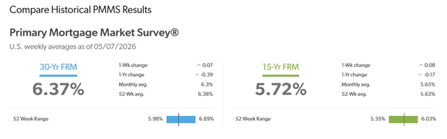 Mortgage rates rise for second straight week (XLRE:NYSEARCA) | Seeking ...