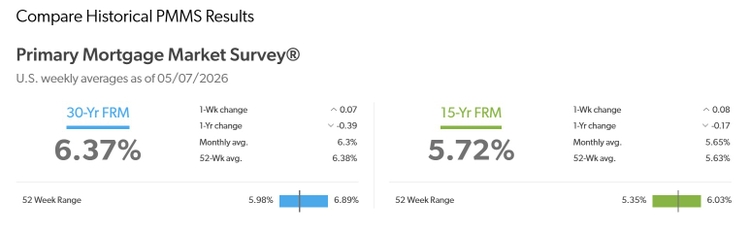 Mortgage rates rise for second straight week (XLRE:NYSEARCA) | Seeking ...