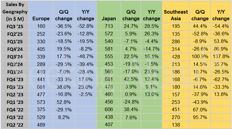 Applied Materials in charts: China YY sales revive after three ...