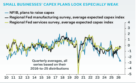 Weak NFIB hiring plans signal payroll slowdown, Pantheon says (SP500 ...