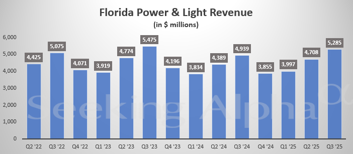 NextEra Energy in charts: Energy Resources revenue dips Y/Y in Q3 ...