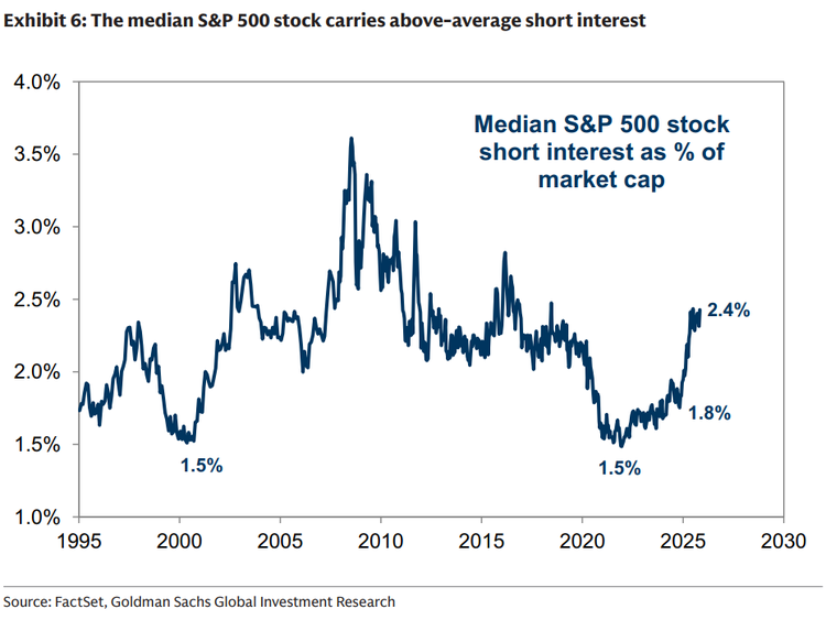 Goldman's large-cap stocks with biggest increases in short interest ...