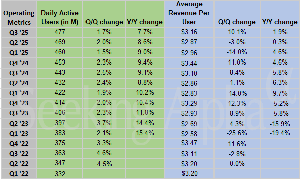 Snap in charts: North America DAU continues to decline Y/Y in Q3 ...