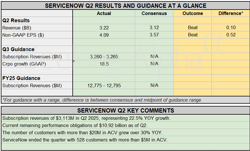Earnings Snapshot: ServiceNow jumps in post-market trade after solid Q2 print | Seeking Alpha