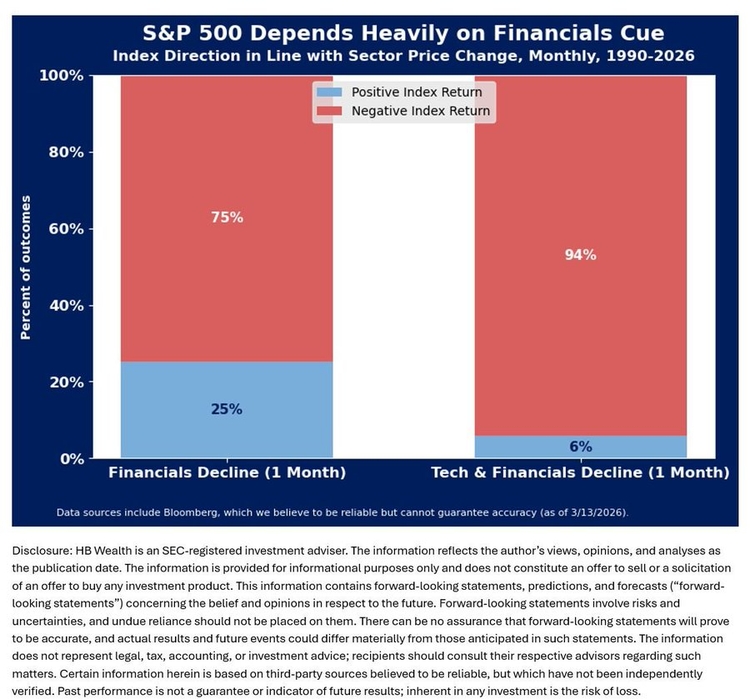 Financials and tech will determine the trajectory of the markets ...