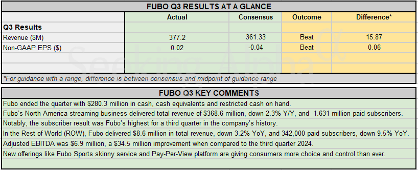 Earnings Snapshot: fuboTV posts surprise Q3 profit, beats expectations ...