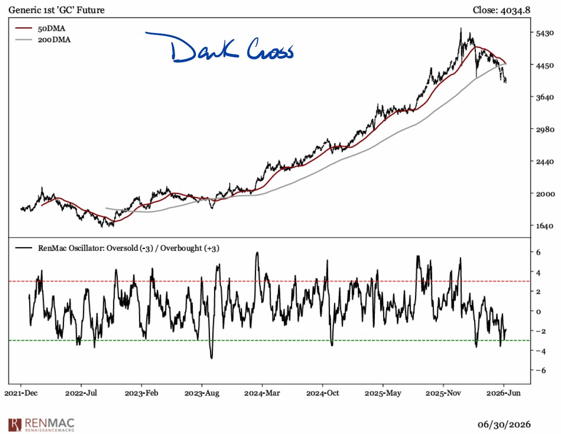 Gold shares see a ‘dark cross,’ worst three months in over a decade ...