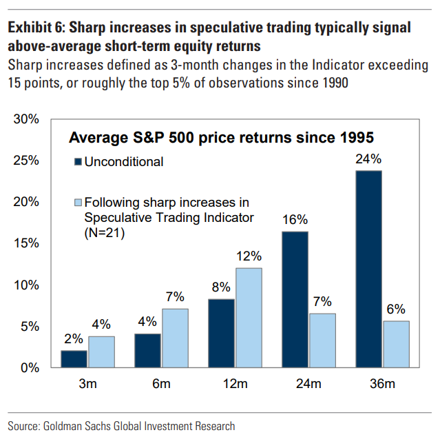 Sharp increases in speculative trading signal above-average returns ...