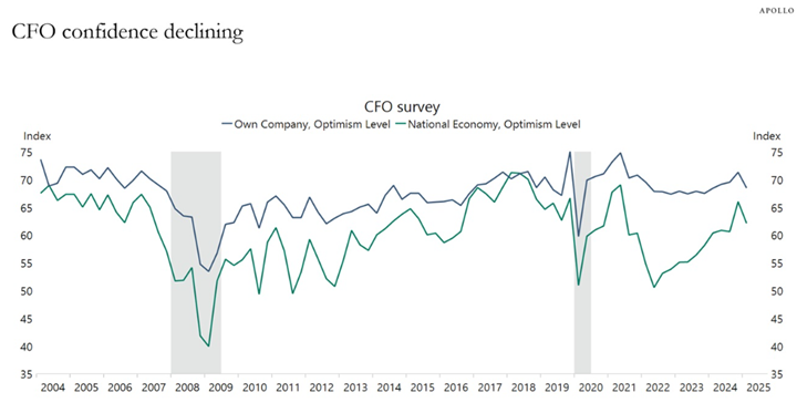 Apollo Asset Management: Corporate confidence takes a hit as execs ...