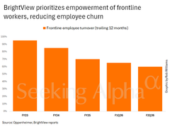 BrightView rated Outperform in new coverage at Oppenheimer on ...