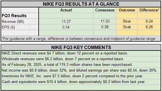 Earnings Snapshot: Nike tops FQ3 estimates; net income of $0.8B, down ...