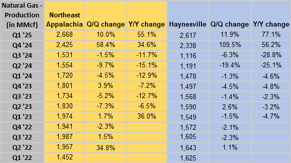 Expand Energy in charts: Natural gas, oil, NGL revenues jump in Q1 (EXE ...
