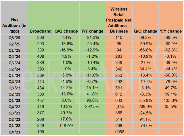 Verizon in charts: Wireless equipment revenues +5% Y/Y in Q3; retail ...