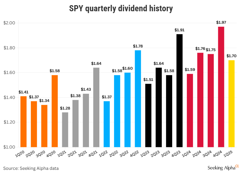 SA Charts: SPY maintains Q1 dividend growth by raising payout 7% (SPY ...