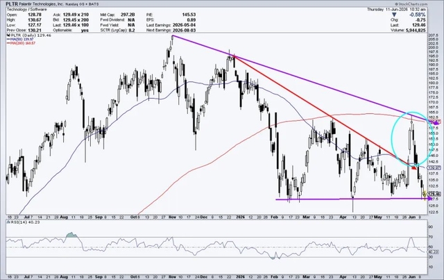 Palantir tests key support after failed breakout above descending ...