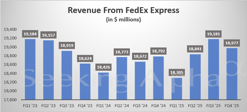 FedEx in charts: Average daily package volume rises from last year in ...