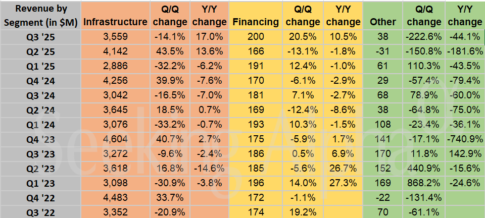 IBM in charts: Infrastructure revenue sees highest Y/Y rise of 17% ...