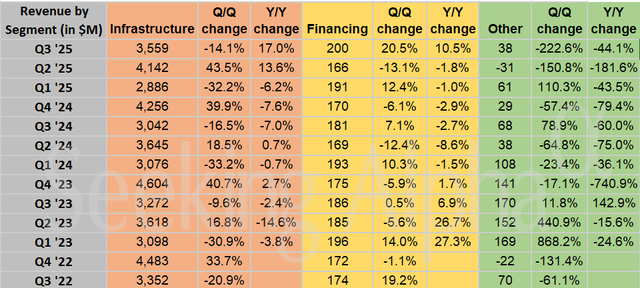 IBM in charts: Infrastructure revenue sees highest Y/Y rise of 17% ...